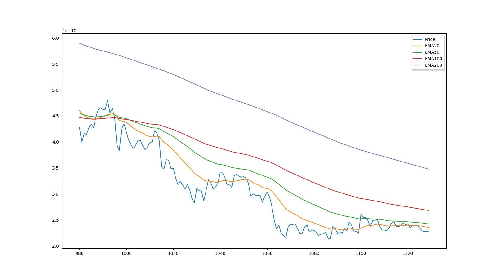 Grapefruit Coin Exponential Moving Averages