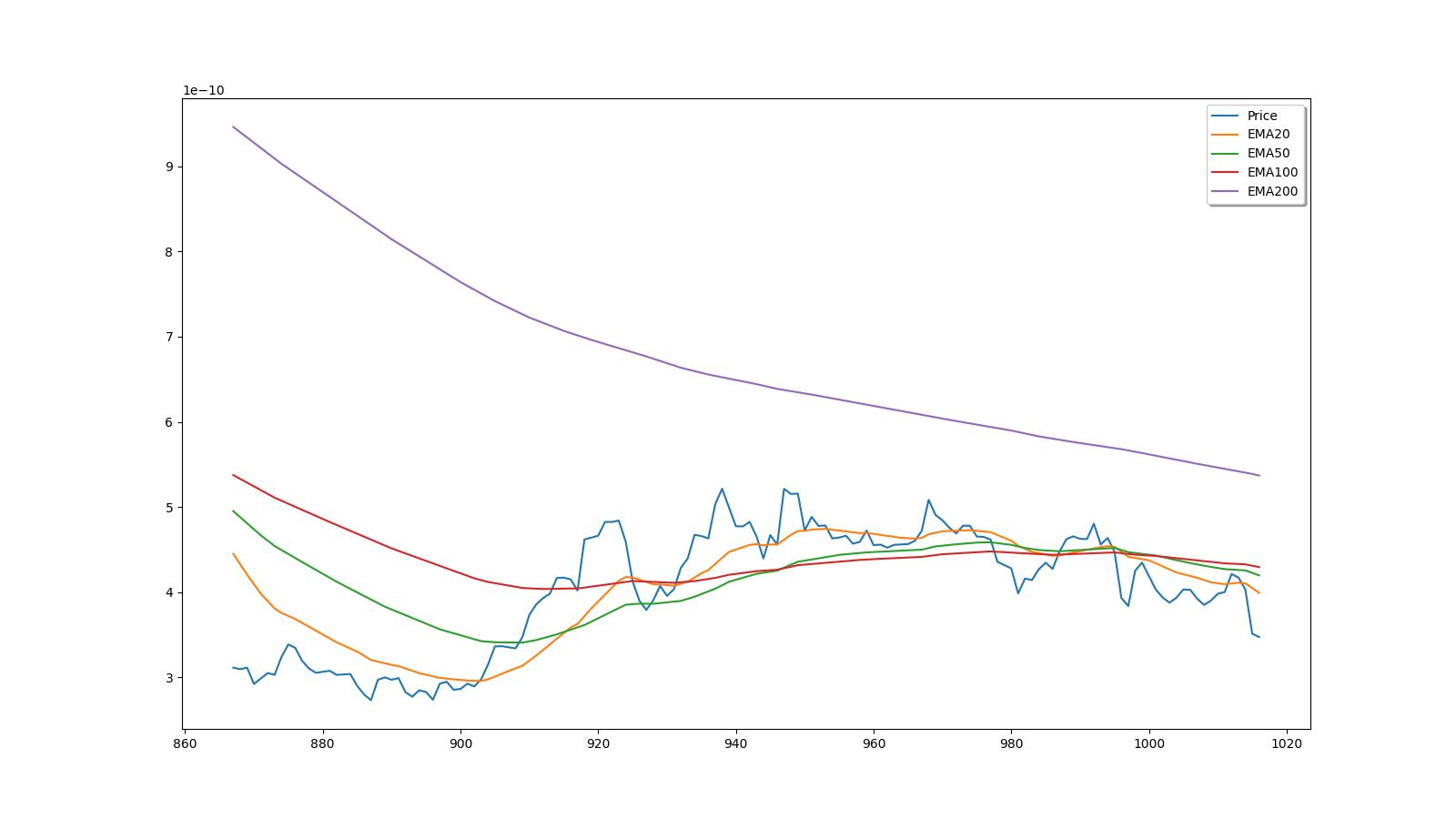 Grapefruit Coin Exponential Moving Averages
