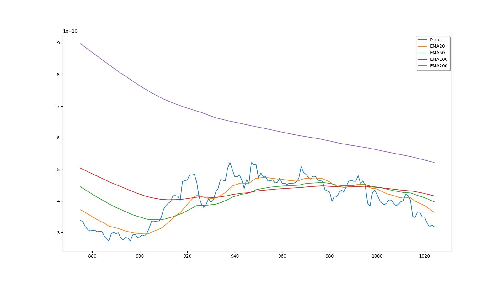 Grapefruit Coin Exponential Moving Averages