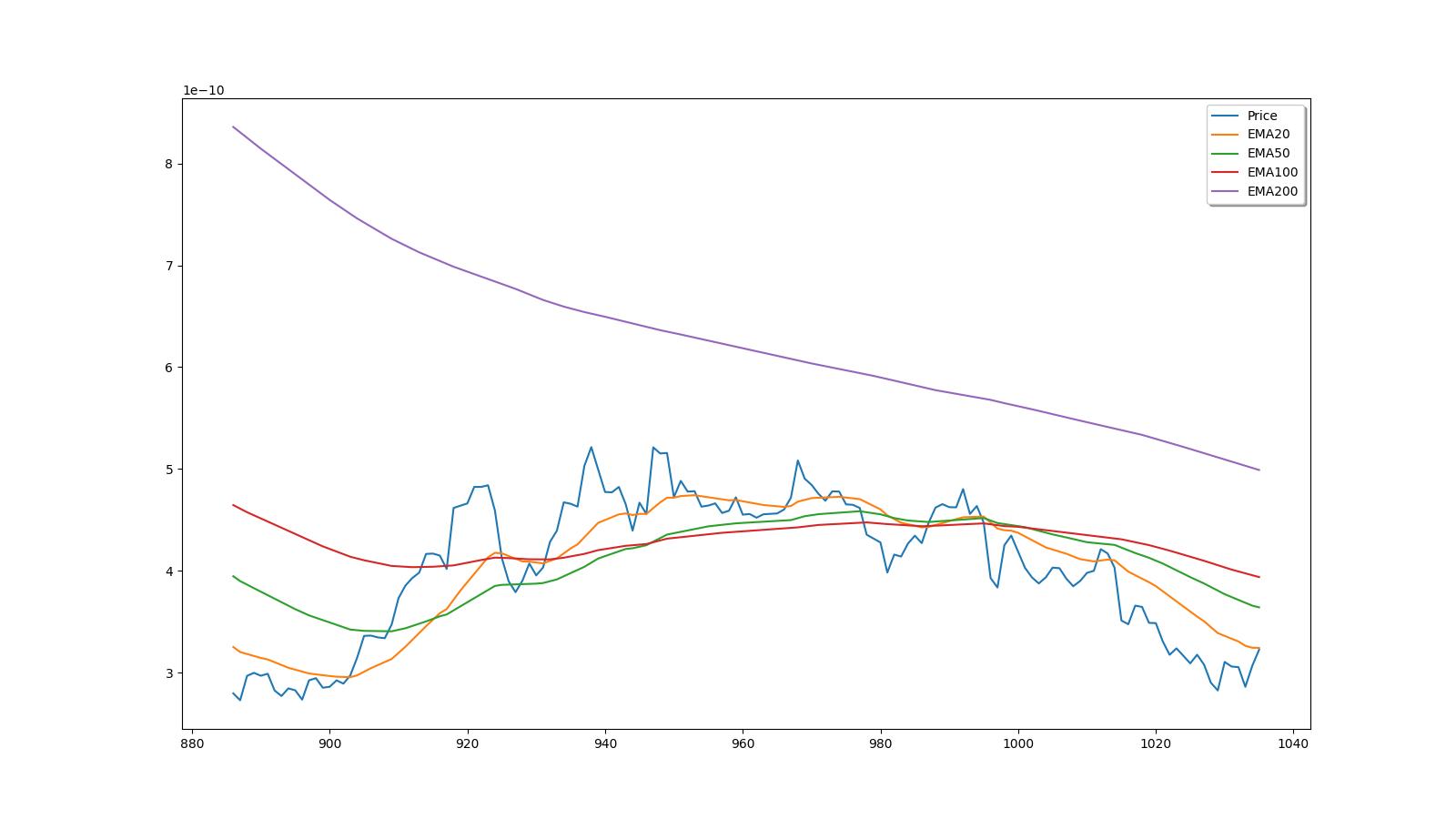 Grapefruit Coin Exponential Moving Averages