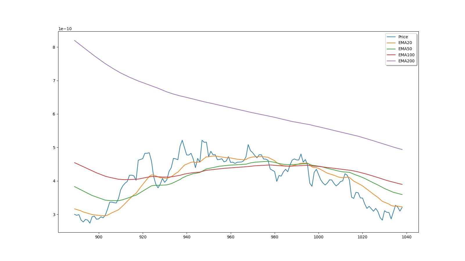 Grapefruit Coin Exponential Moving Averages