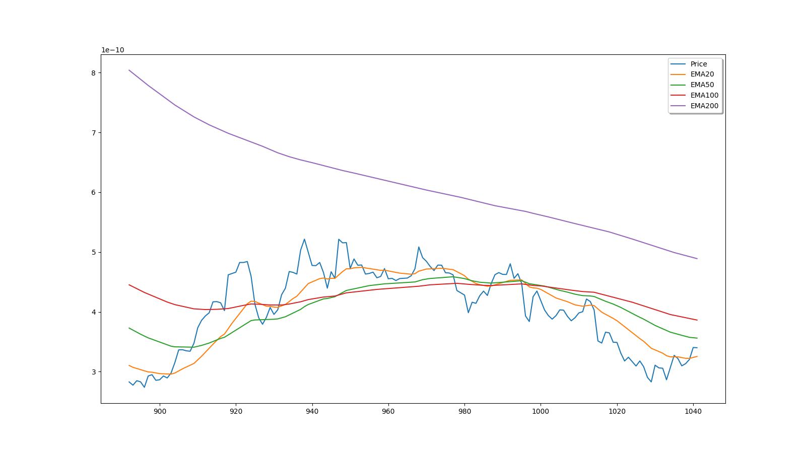 Grapefruit Coin Exponential Moving Averages