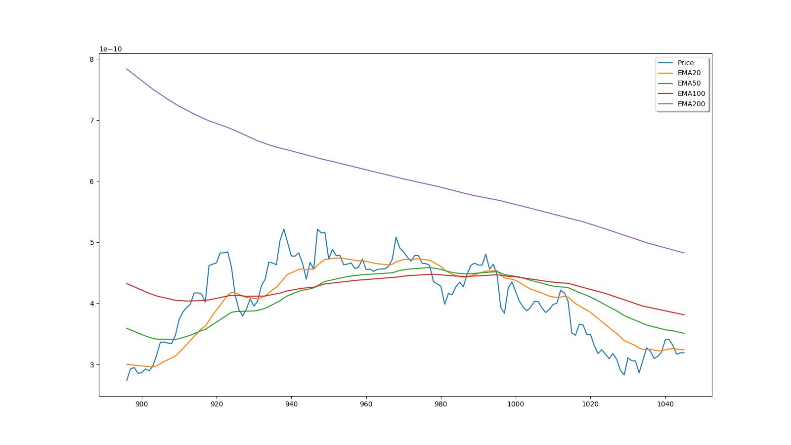 Grapefruit Coin Exponential Moving Averages