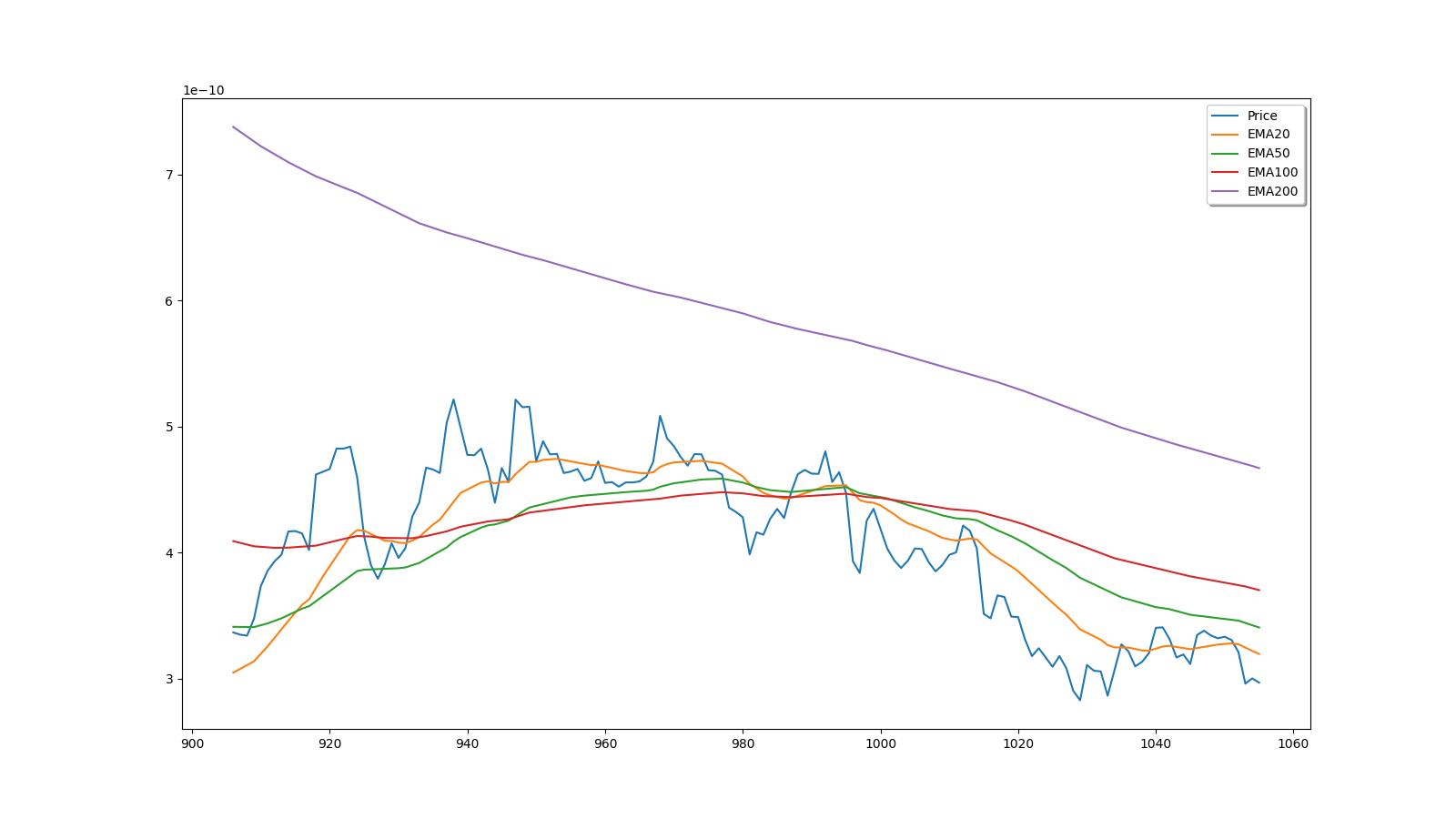 Grapefruit Coin Exponential Moving Averages