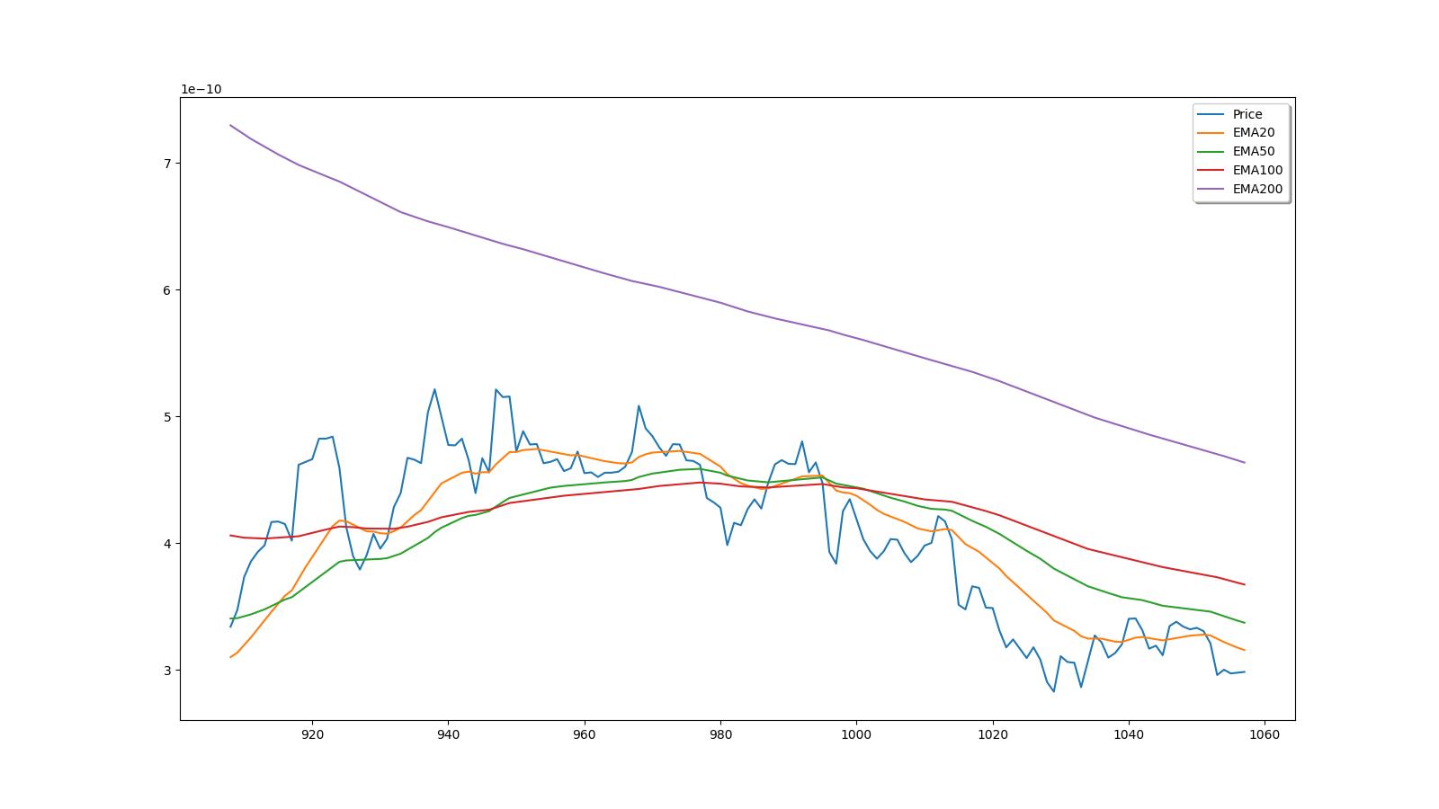 Grapefruit Coin Exponential Moving Averages