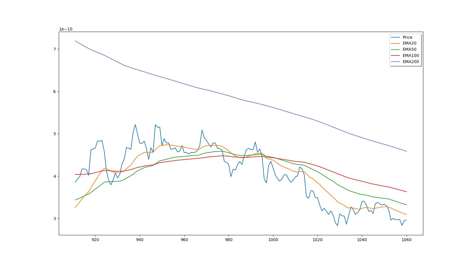 Grapefruit Coin Exponential Moving Averages