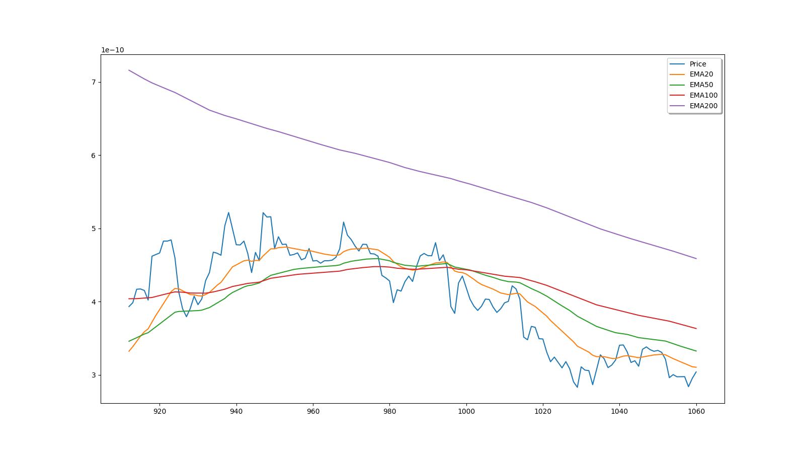 Grapefruit Coin Exponential Moving Averages