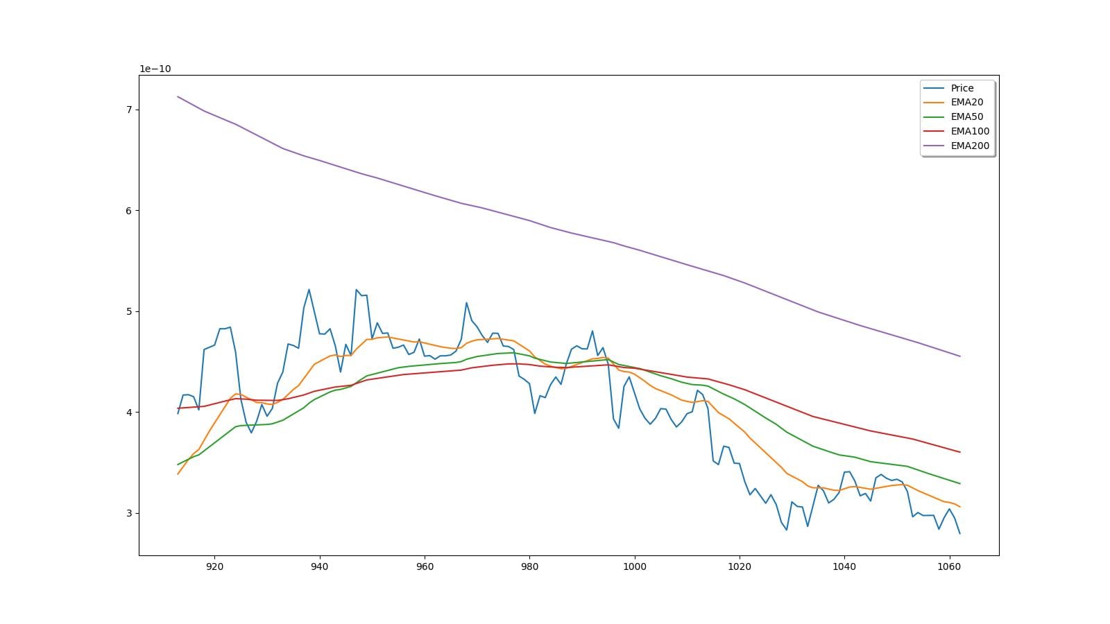 Grapefruit Coin Exponential Moving Averages
