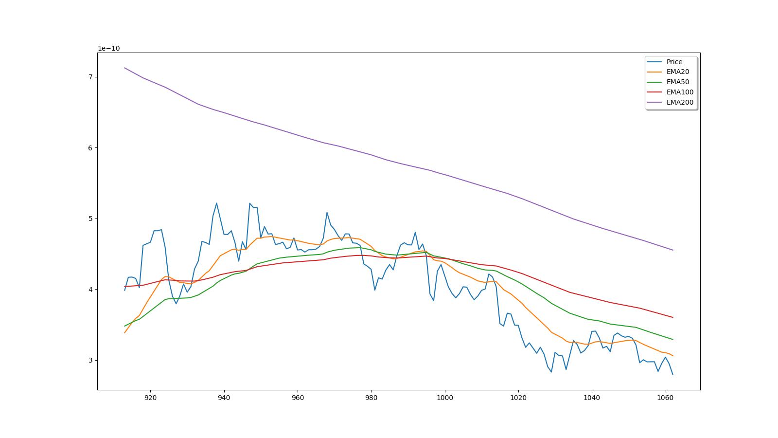 Grapefruit Coin Exponential Moving Averages