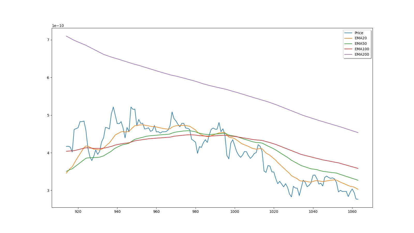 Grapefruit Coin Exponential Moving Averages