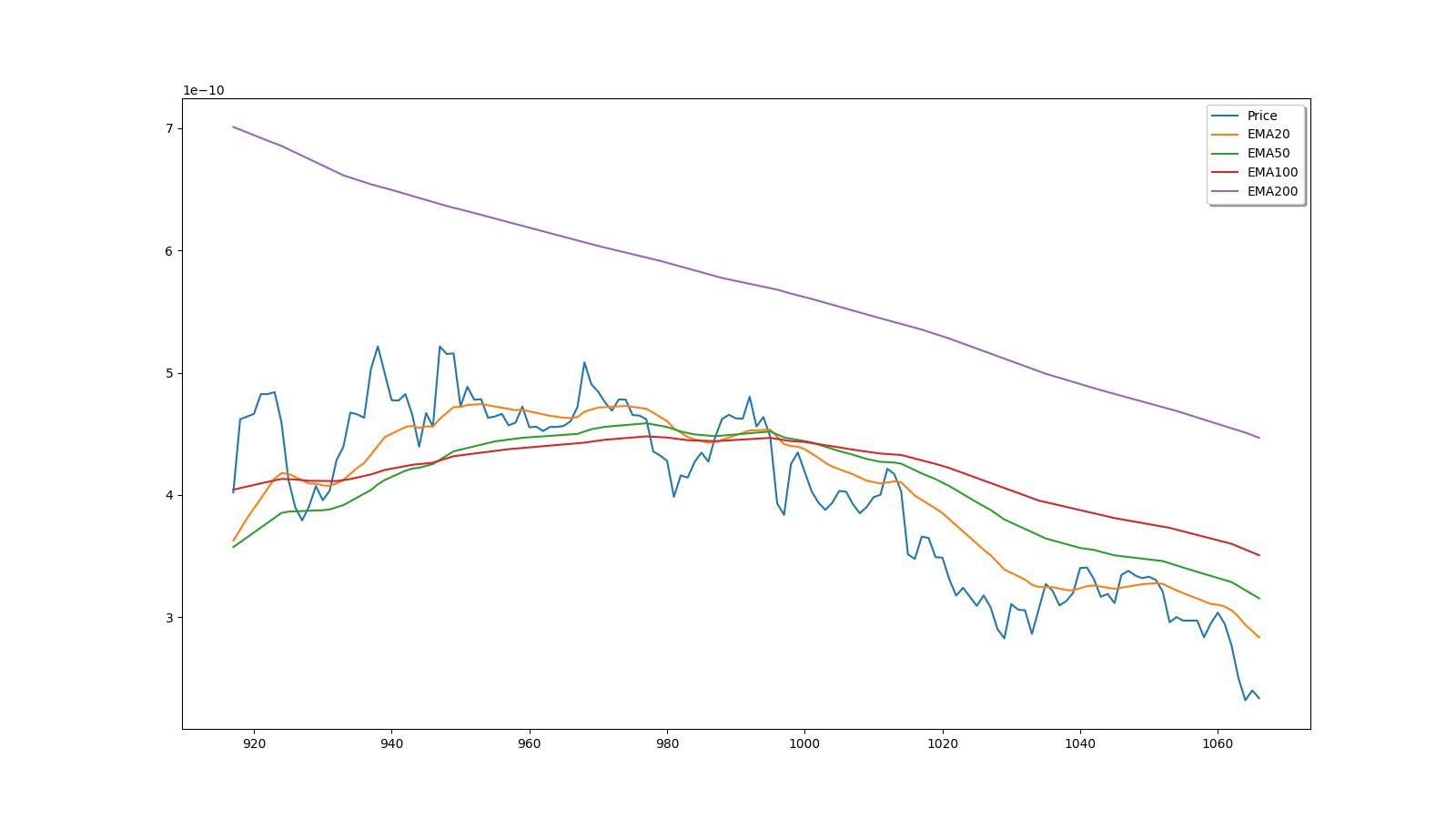 Grapefruit Coin Exponential Moving Averages