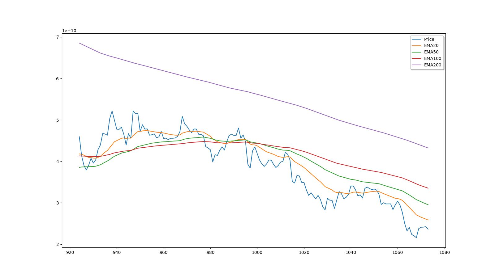 Grapefruit Coin Exponential Moving Averages