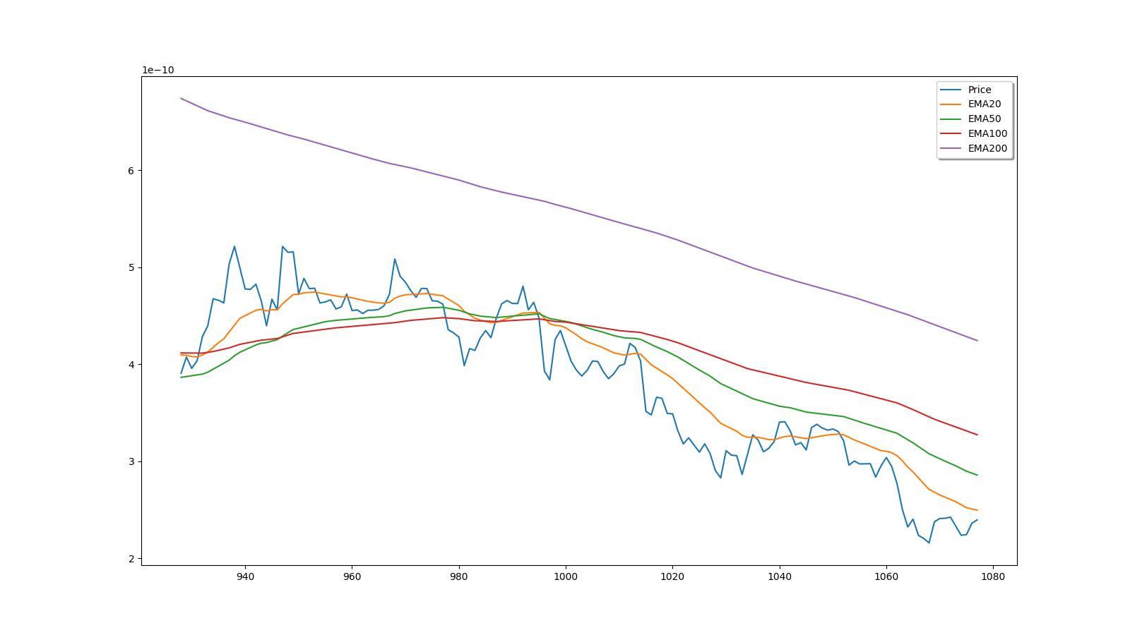Grapefruit Coin Exponential Moving Averages