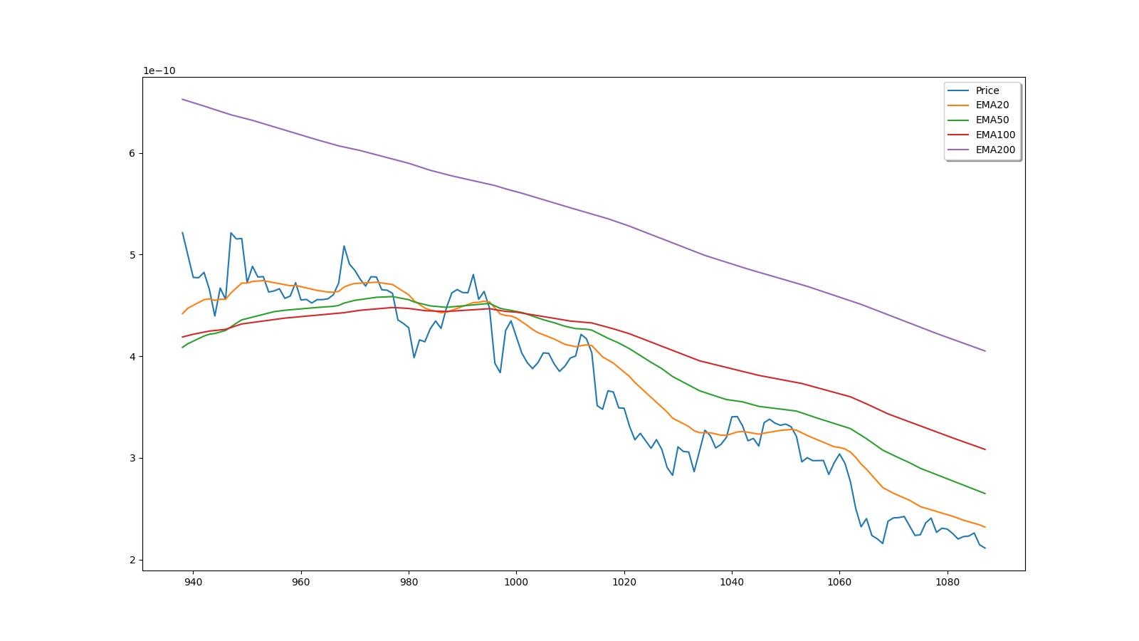 Grapefruit Coin Exponential Moving Averages