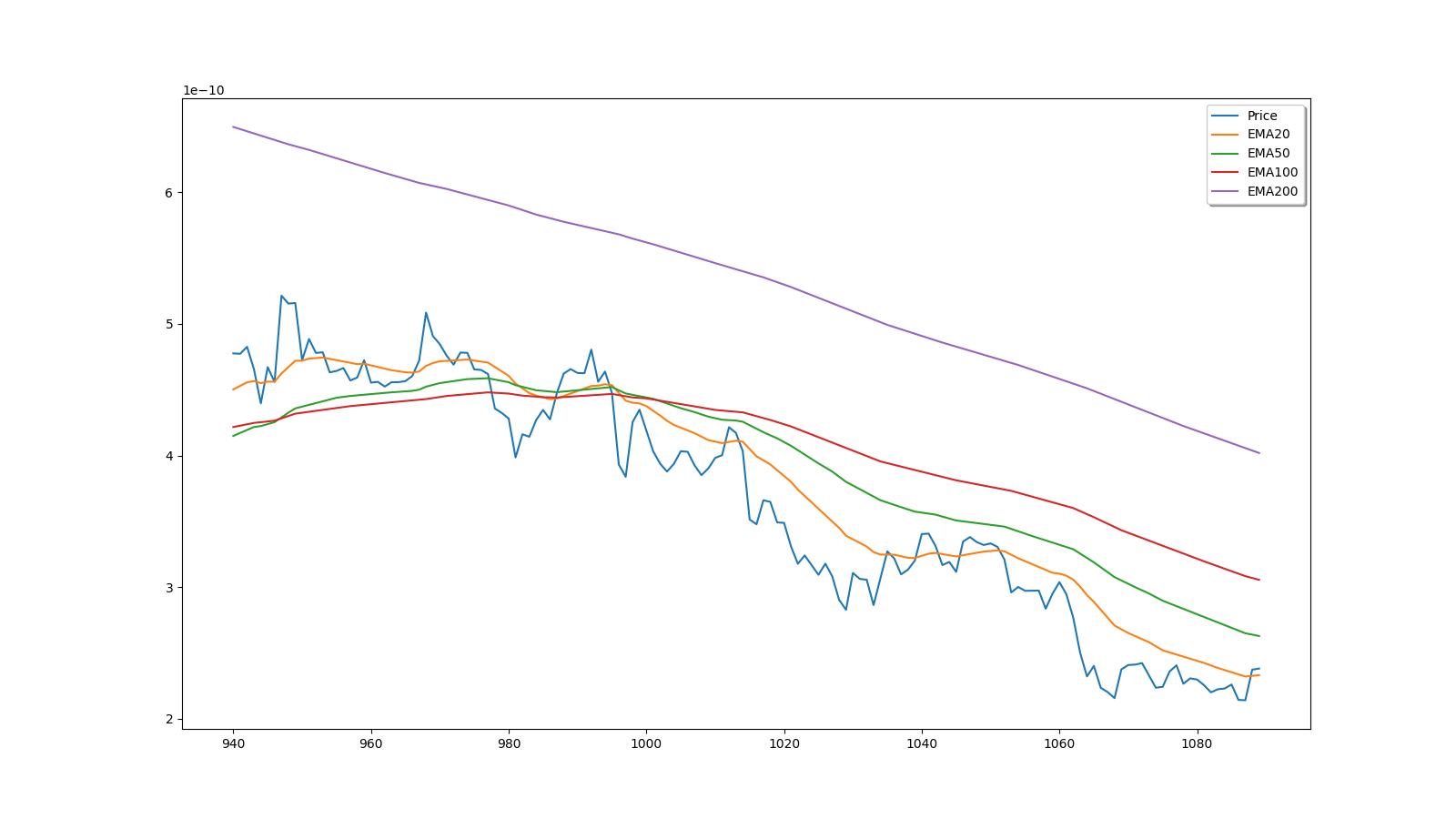 Grapefruit Coin Exponential Moving Averages