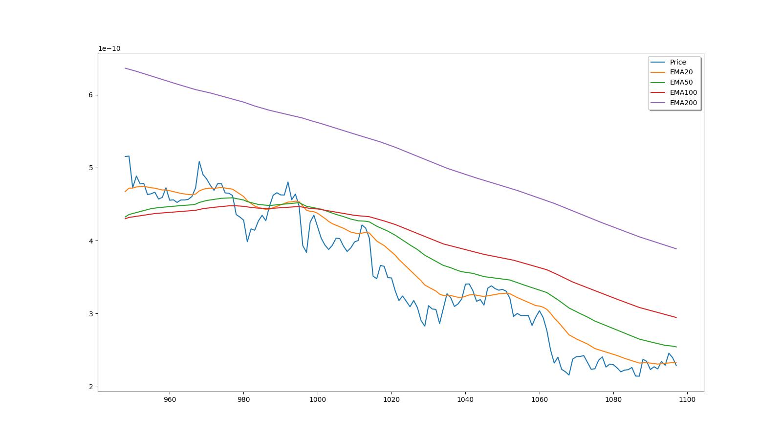 Grapefruit Coin Exponential Moving Averages
