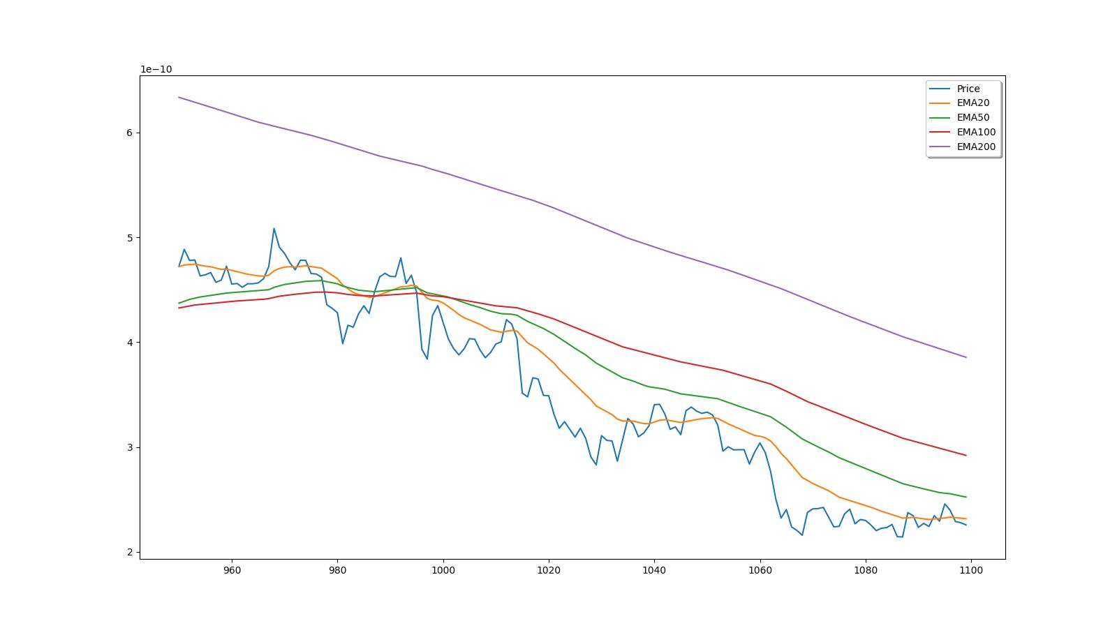 Grapefruit Coin Exponential Moving Averages