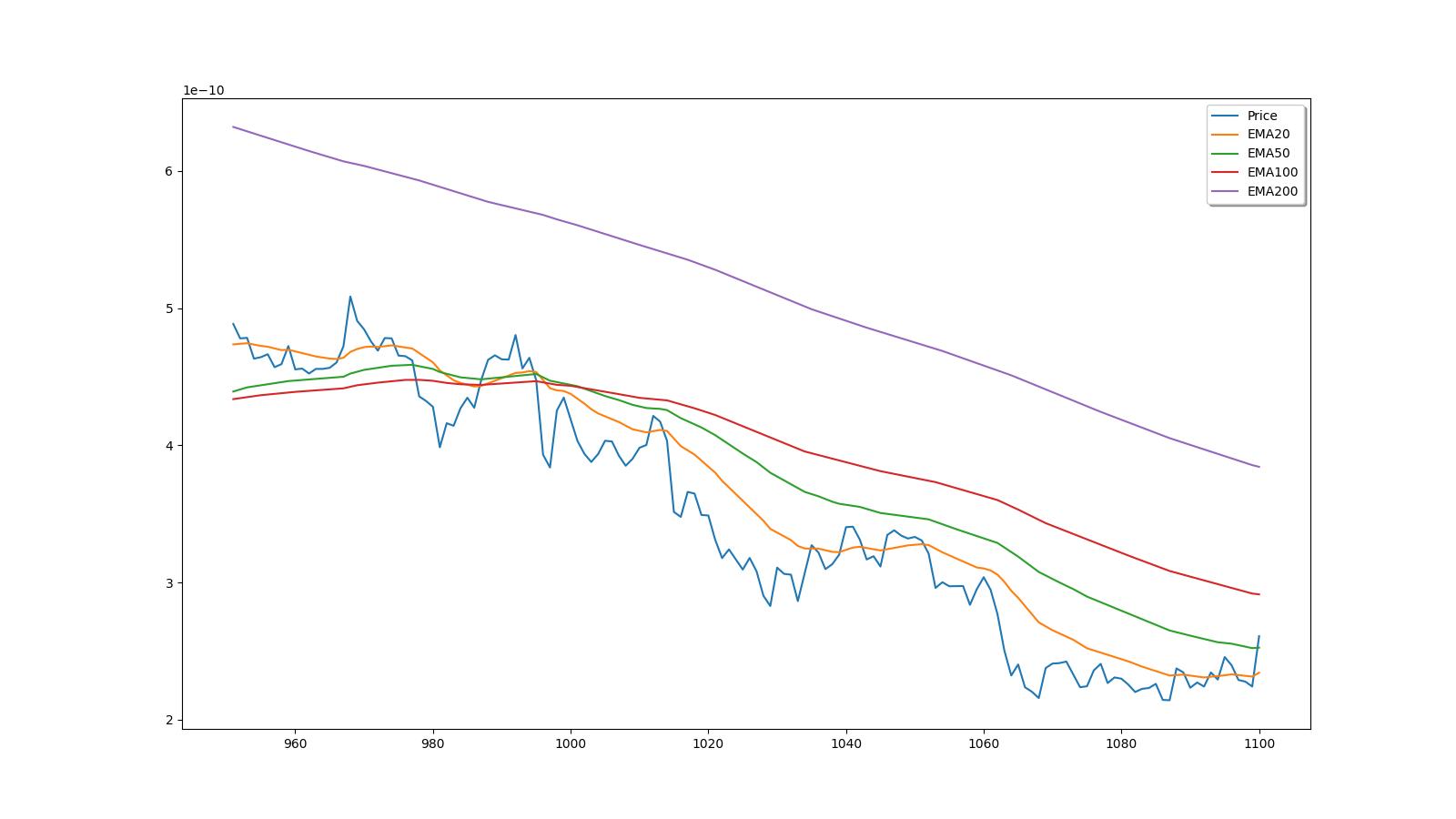 Grapefruit Coin Exponential Moving Averages