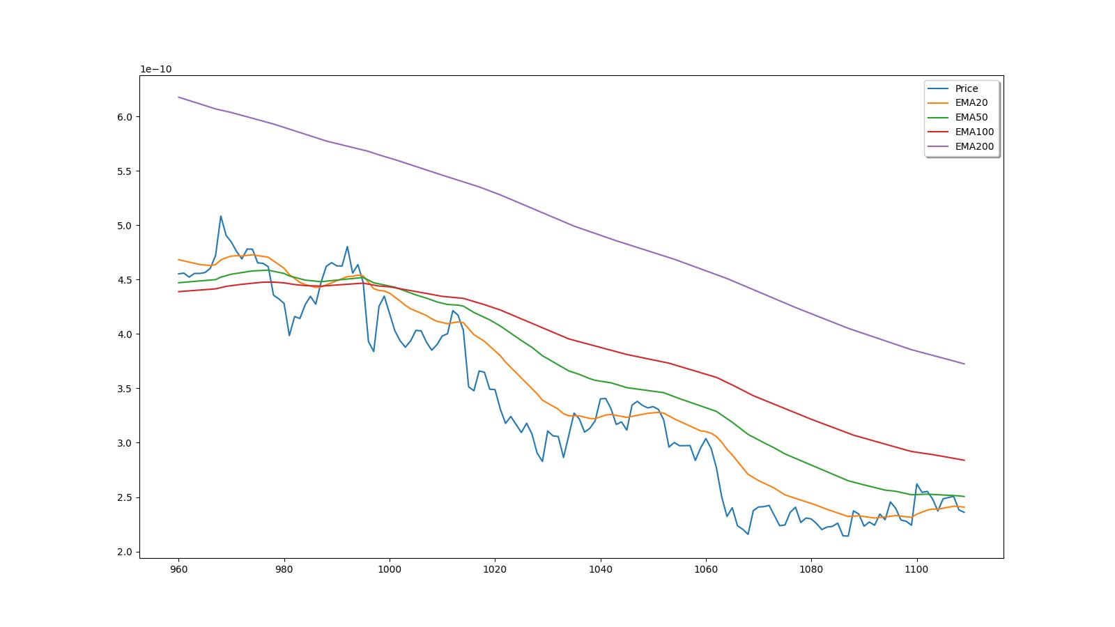 Grapefruit Coin Exponential Moving Averages