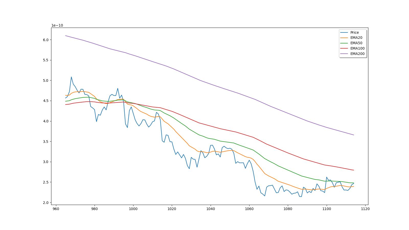 Grapefruit Coin Exponential Moving Averages