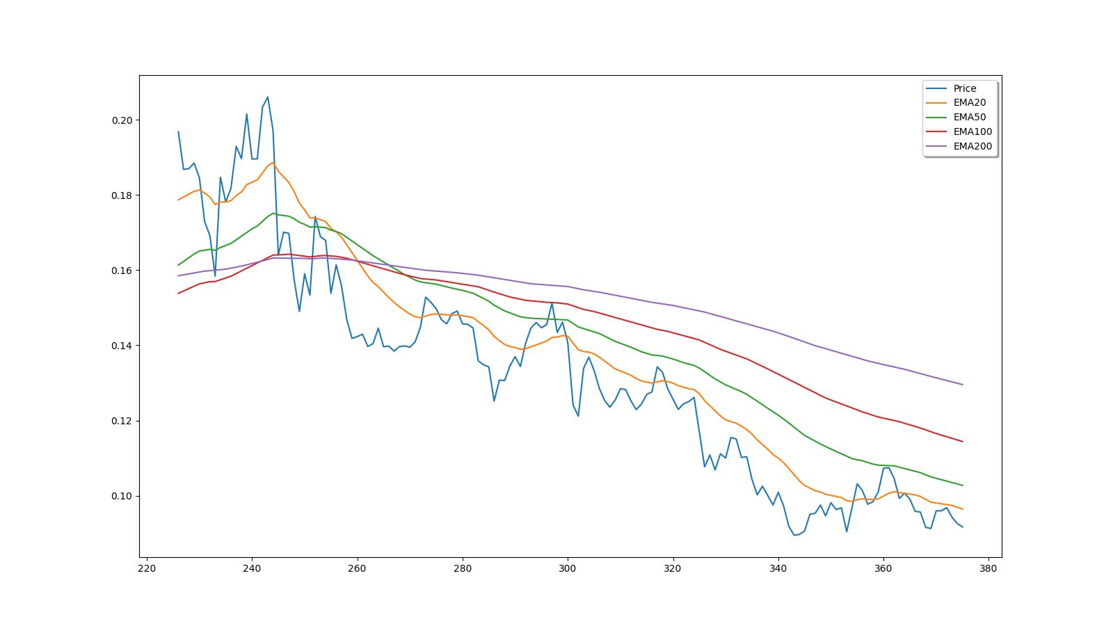 Graphite Network Exponential Moving Averages