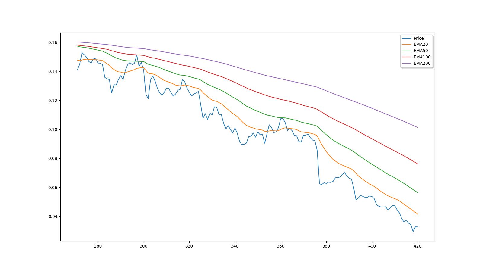 Graphite Network Exponential Moving Averages
