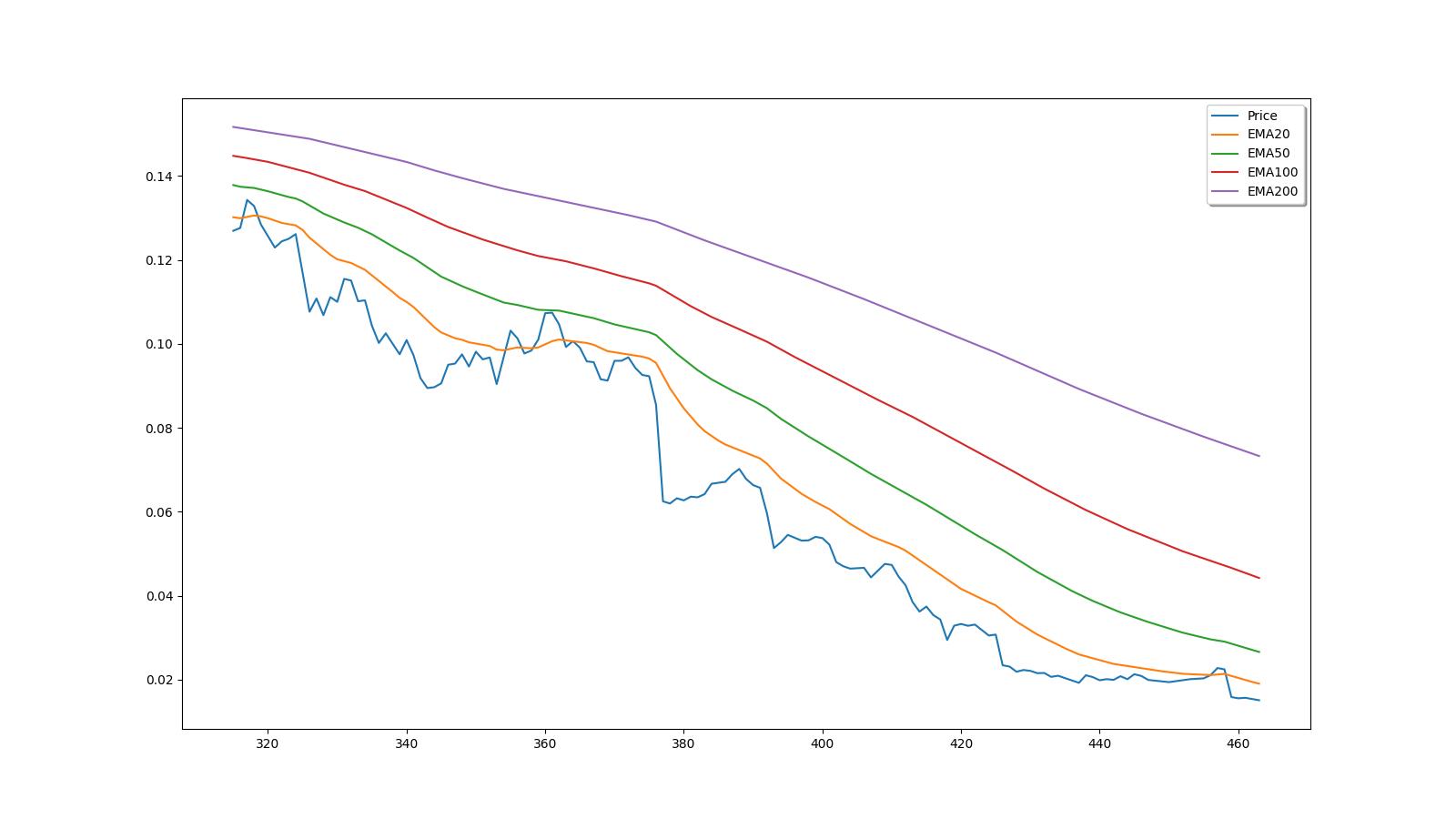 Graphite Network Exponential Moving Averages