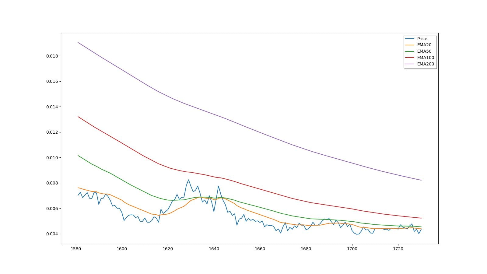GraphLinq Protocol Exponential Moving Averages