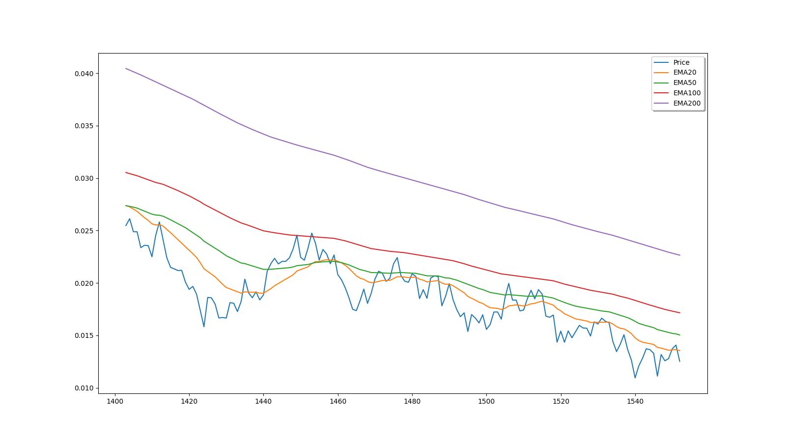 GraphLinq Protocol Exponential Moving Averages