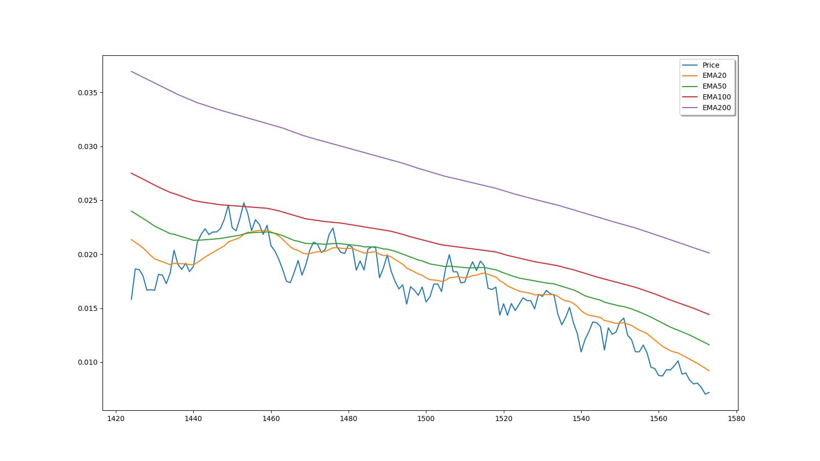 GraphLinq Protocol Exponential Moving Averages