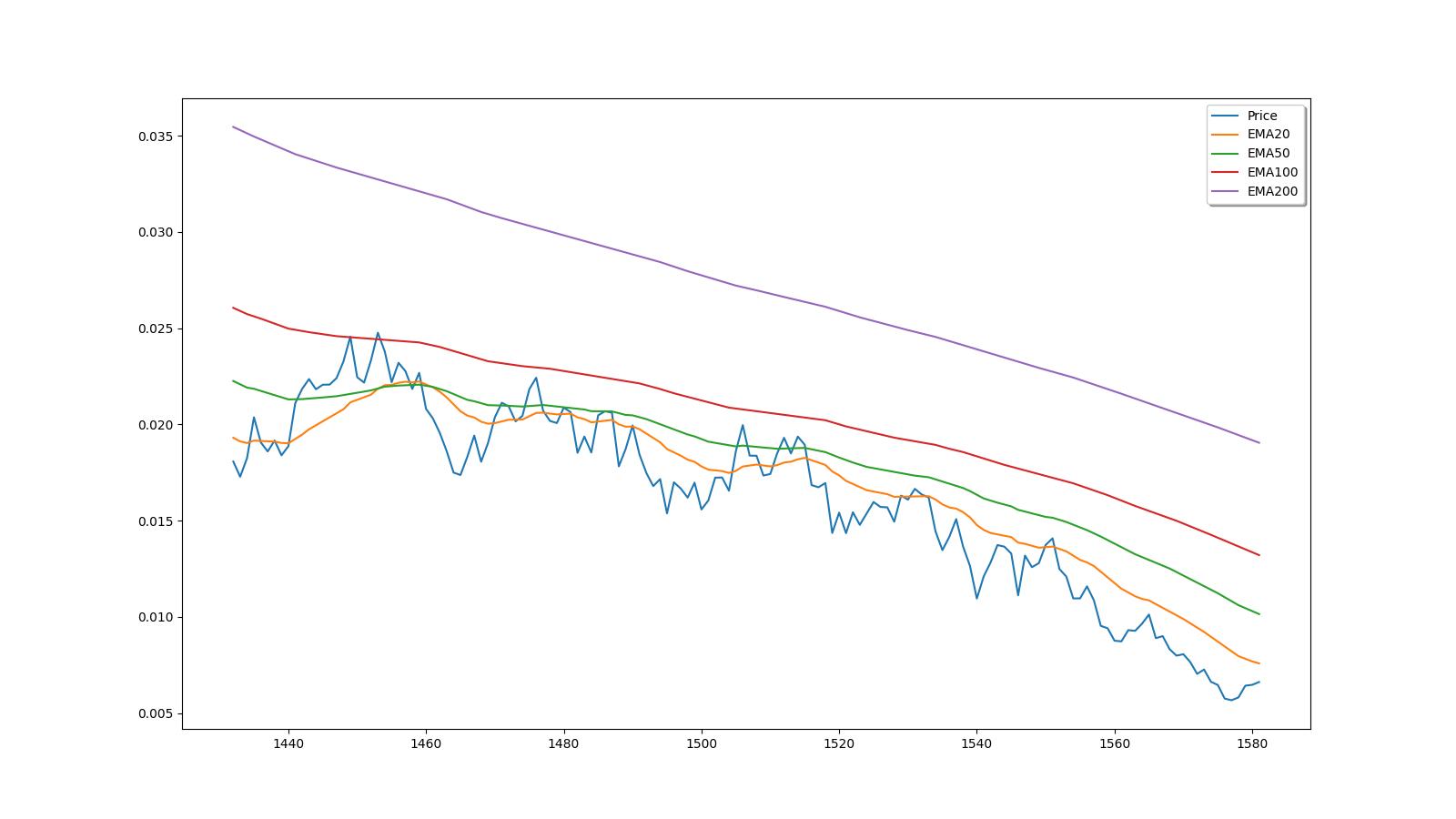GraphLinq Protocol Exponential Moving Averages