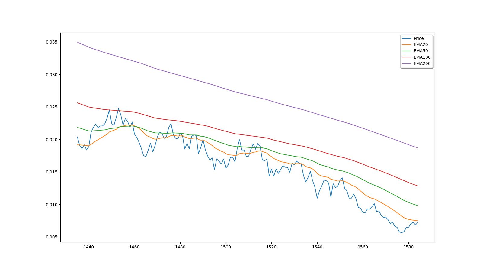 GraphLinq Protocol Exponential Moving Averages