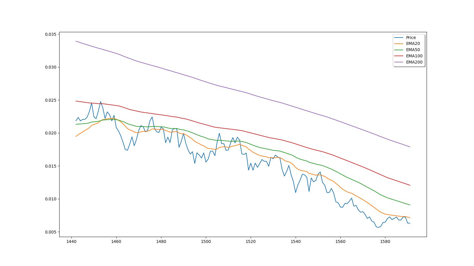 GraphLinq Protocol Exponential Moving Averages