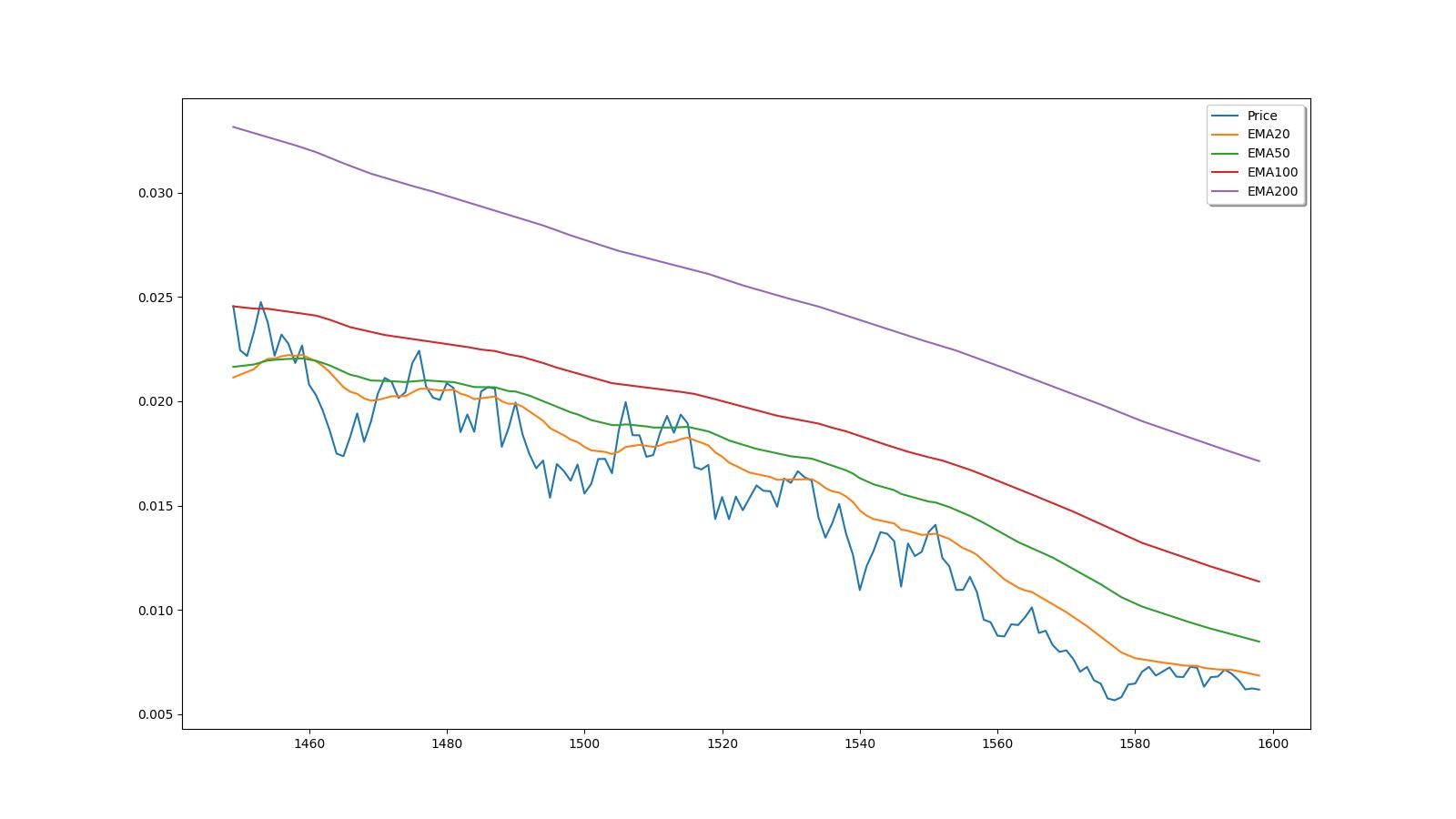 GraphLinq Protocol Exponential Moving Averages