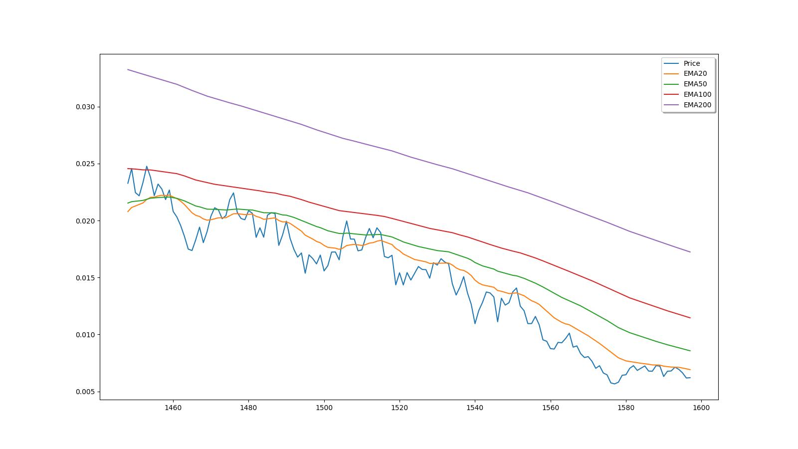 GraphLinq Protocol Exponential Moving Averages