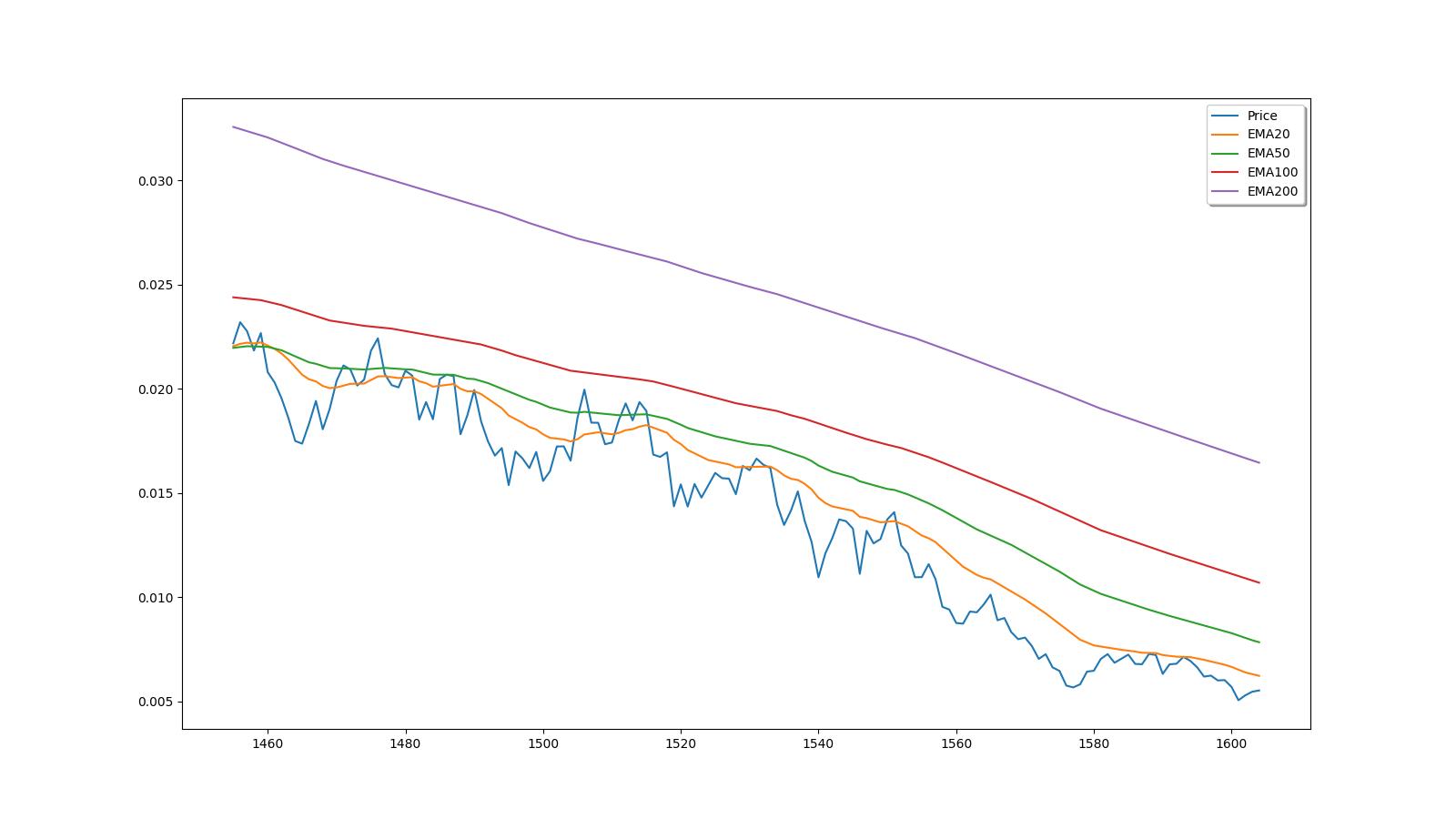 GraphLinq Protocol Exponential Moving Averages
