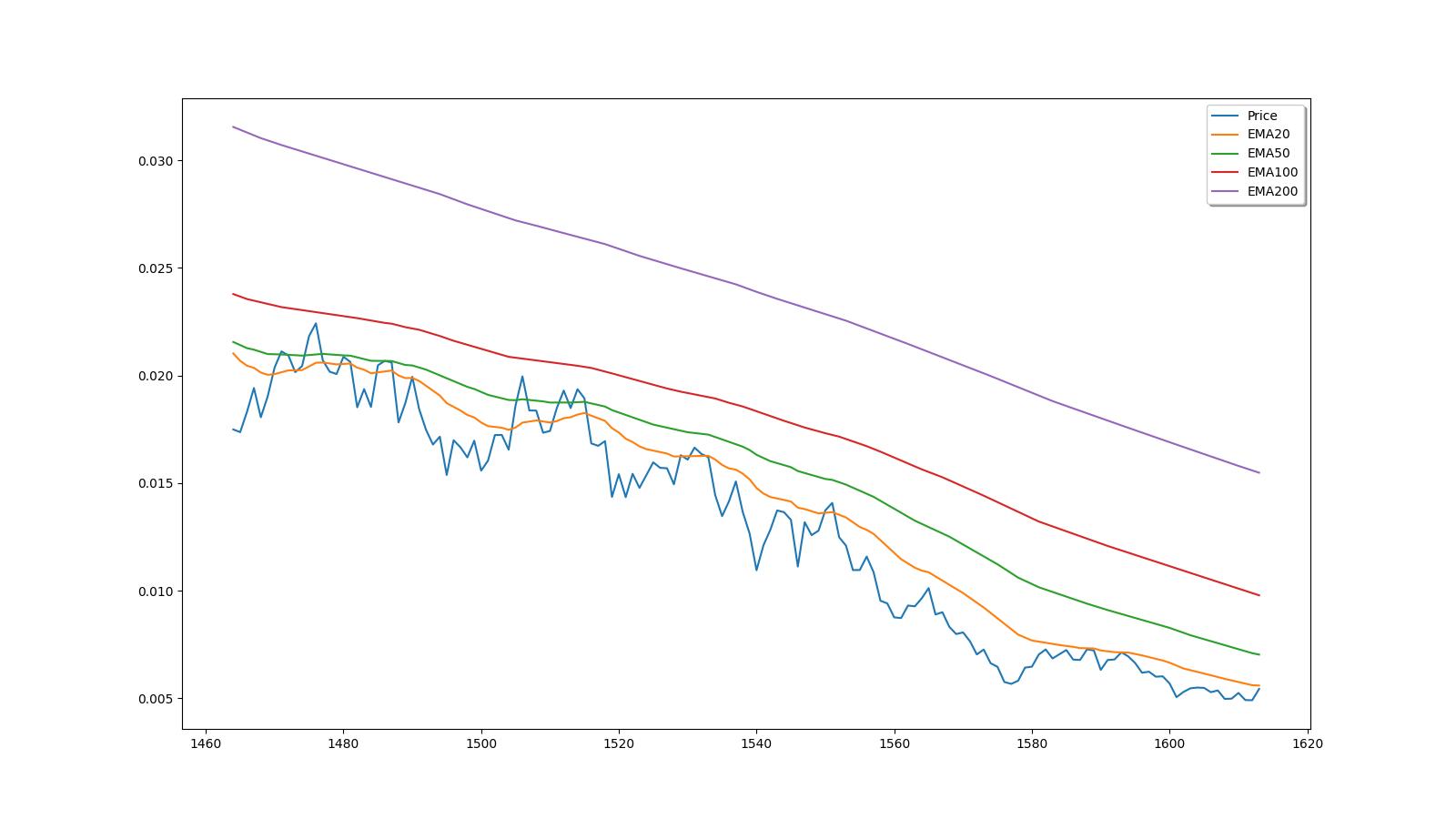 GraphLinq Protocol Exponential Moving Averages