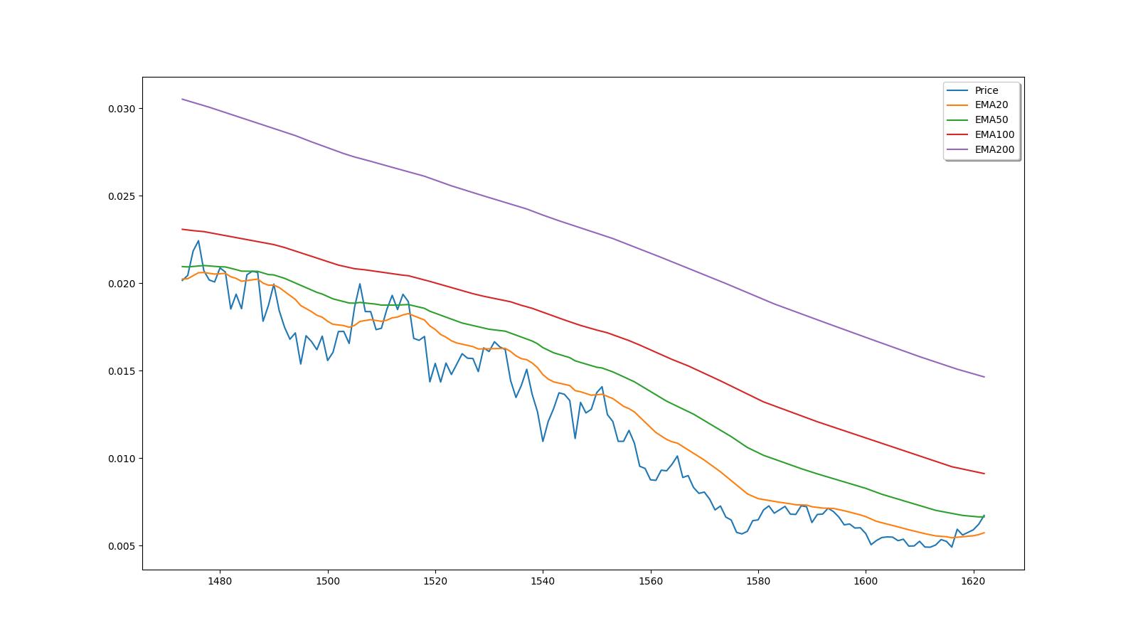 GraphLinq Protocol Exponential Moving Averages