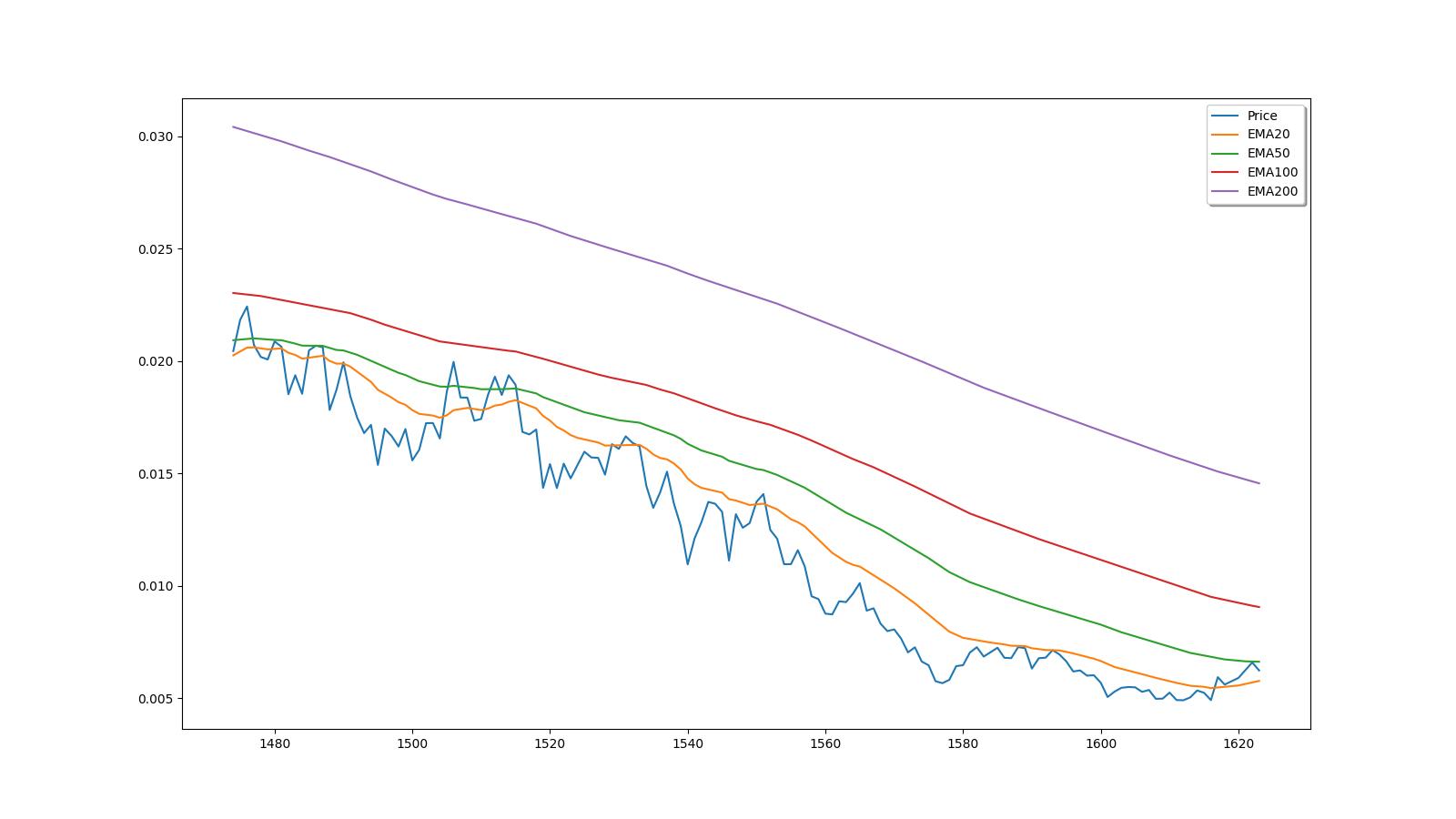 GraphLinq Protocol Exponential Moving Averages