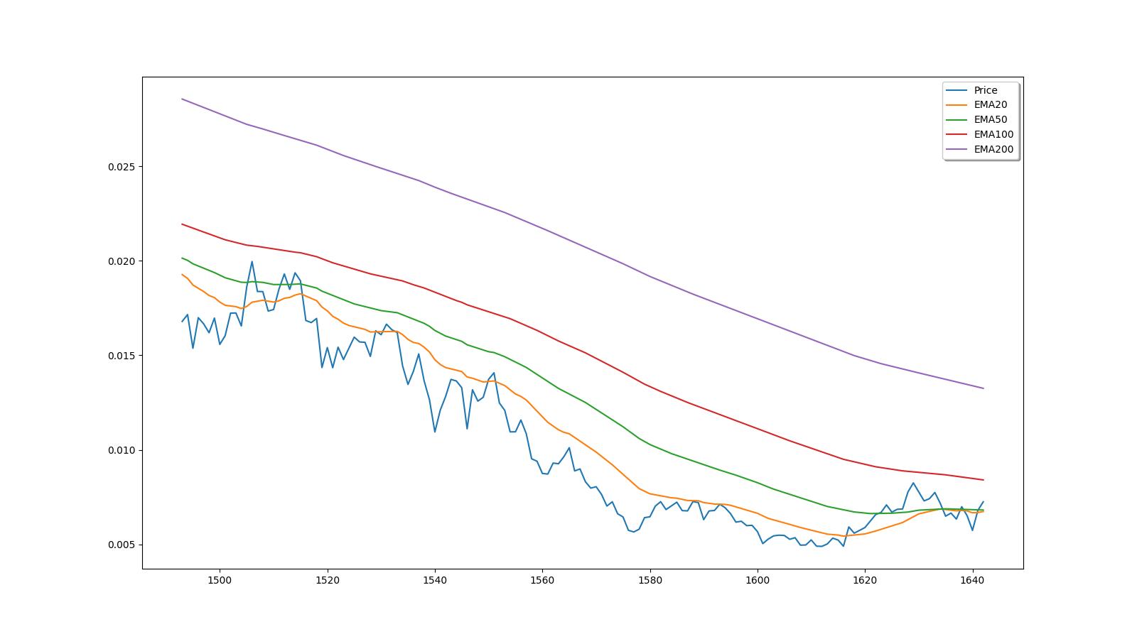 GraphLinq Protocol Exponential Moving Averages