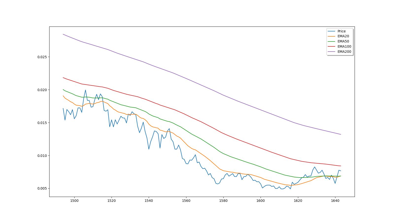 GraphLinq Protocol Exponential Moving Averages