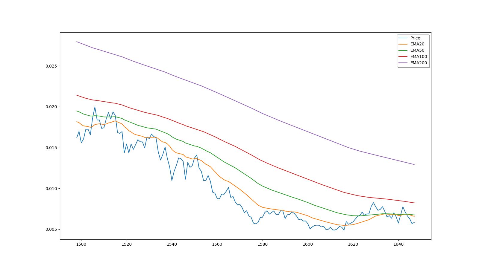 GraphLinq Protocol Exponential Moving Averages