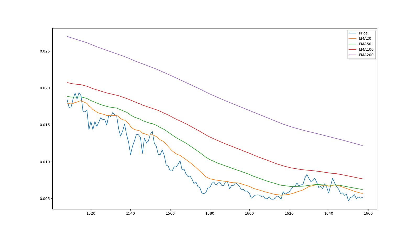 GraphLinq Protocol Exponential Moving Averages