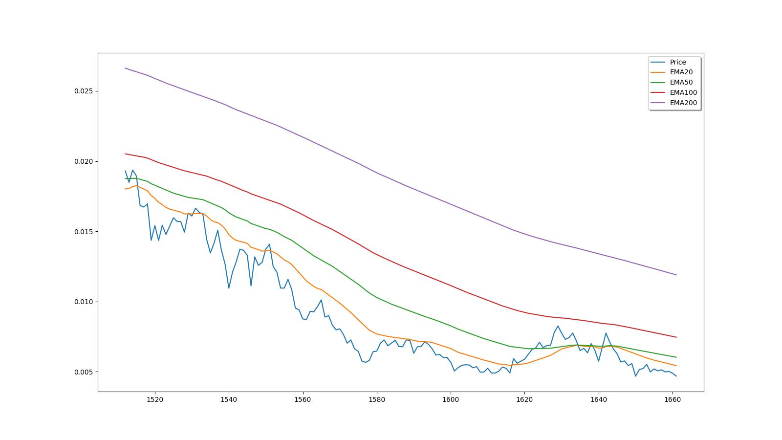 GraphLinq Protocol Exponential Moving Averages