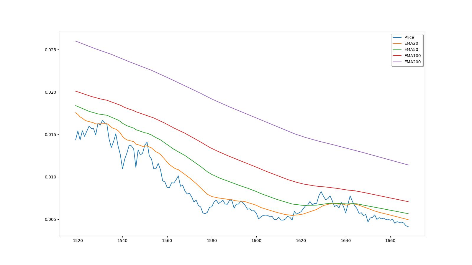 GraphLinq Protocol Exponential Moving Averages