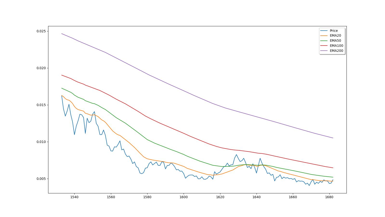 GraphLinq Protocol Exponential Moving Averages