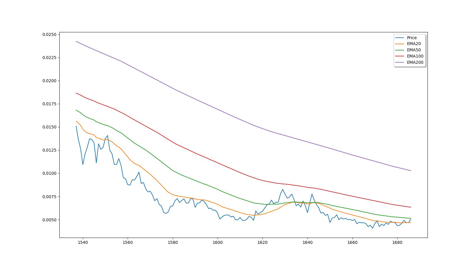 GraphLinq Protocol Exponential Moving Averages