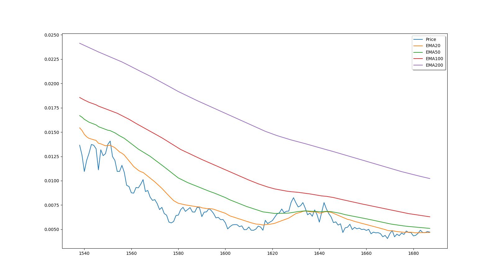 GraphLinq Protocol Exponential Moving Averages