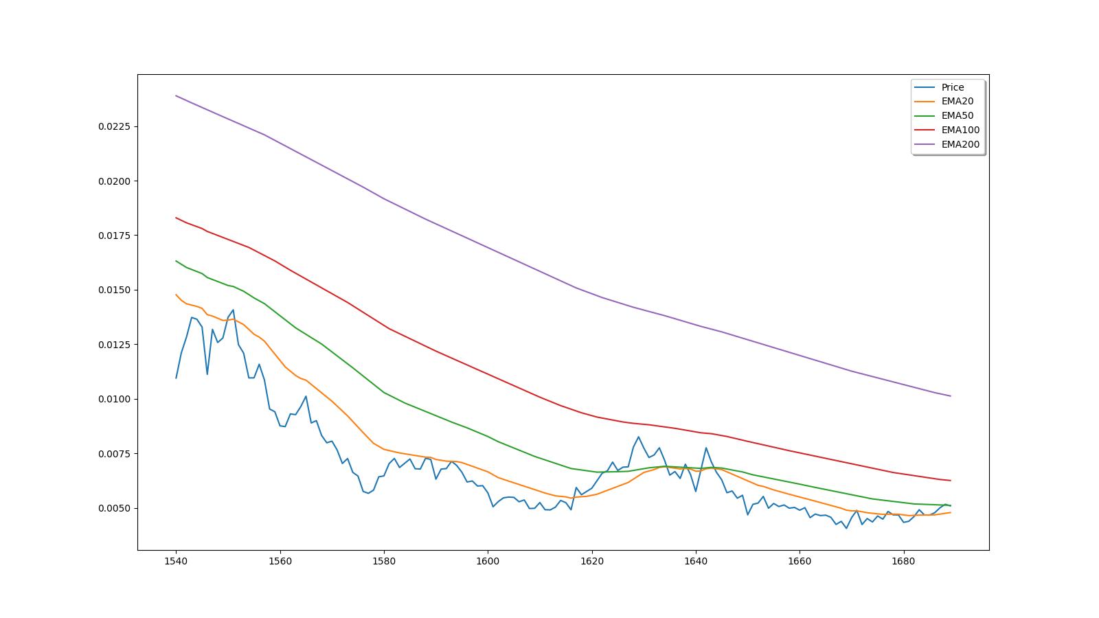 GraphLinq Protocol Exponential Moving Averages