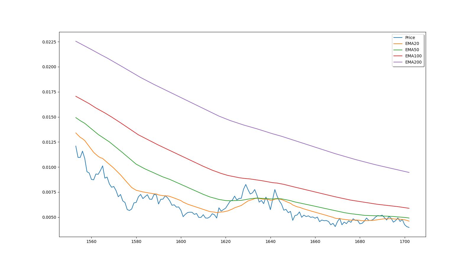 GraphLinq Protocol Exponential Moving Averages